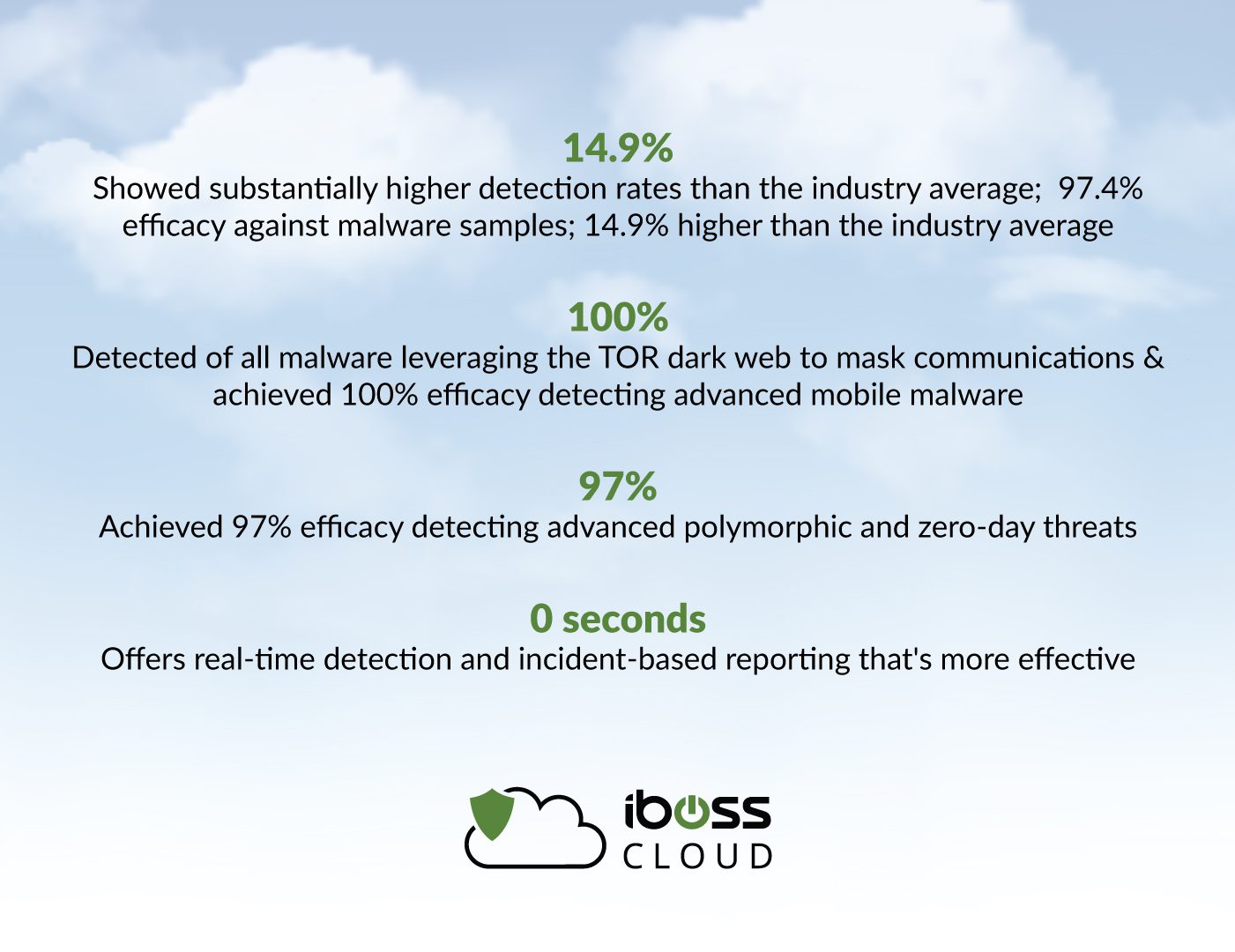Iboss Fly Through Miercom Malware Assessment Purdicom Cloud Security