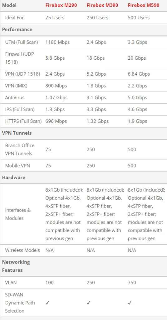 WatchGuard Firebox M Series Firewalls M290 M390 M590 M690 M4800 M5800