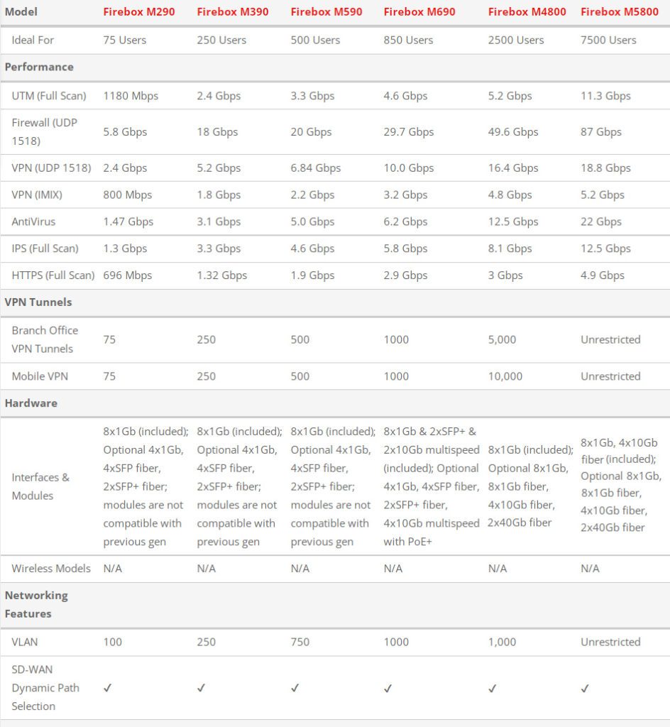 WatchGuard Firebox M Series Firewalls M290 M390 M590 M690 M4800 M5800