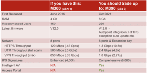 WatchGuard: Upgrade your Firebox & End of Sale for Firebox Products ...