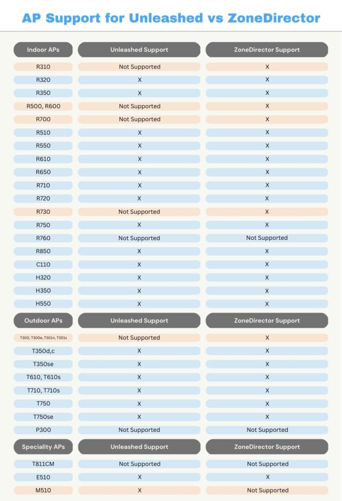 RUCKUS Unleashed Wi-Fi : Lower Costs without Compromise