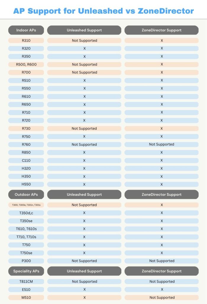 RUCKUS Unleashed Wi-Fi : Lower Costs without Compromise