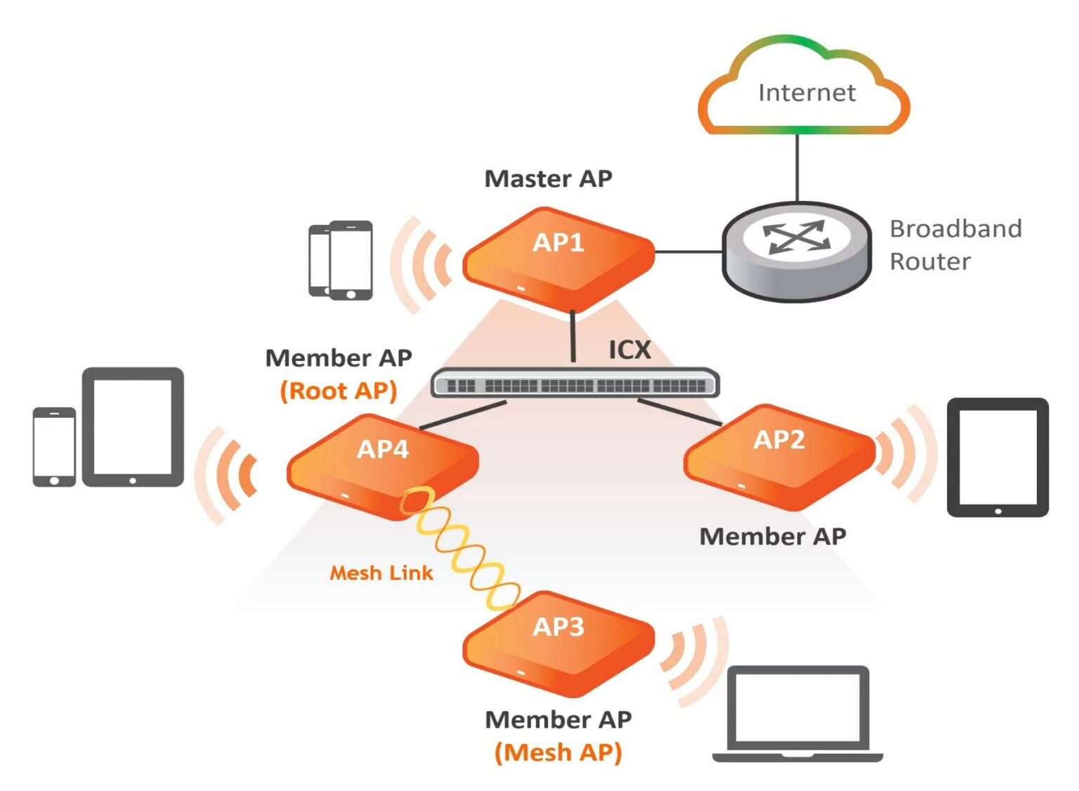 RUCKUS Unleashed Wi-Fi : Lower Costs without Compromise