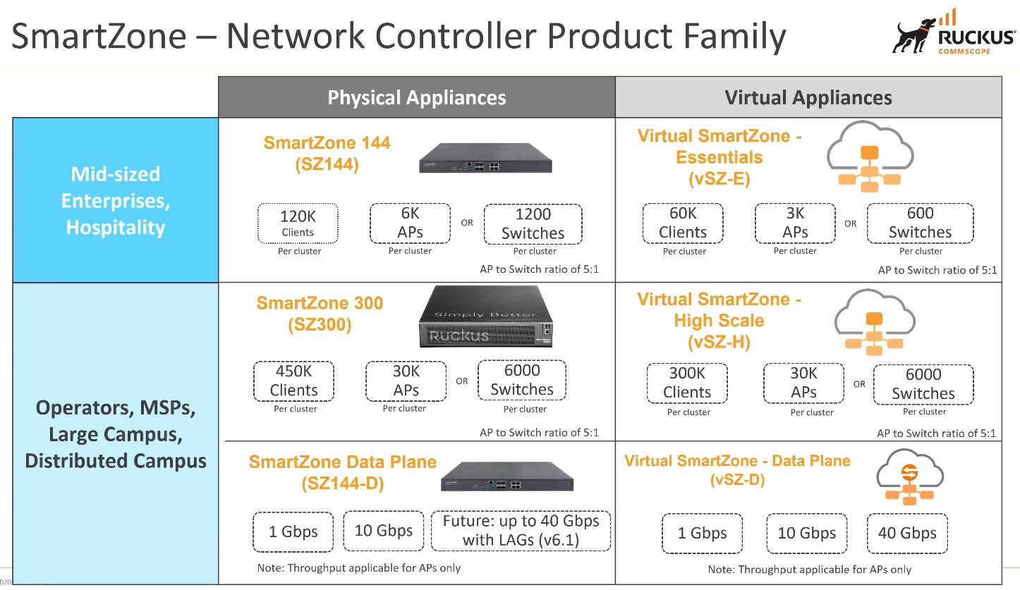 RUCKUS Smartzone: Simplifying Network Setup & Management